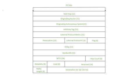Types Of Eigrp Packet In Computer Network Geeksforgeeks