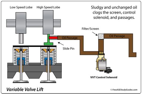 Variable Valve Timing Engine Repair Testing