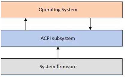Overview ACPI Specification 6 4 Documentation