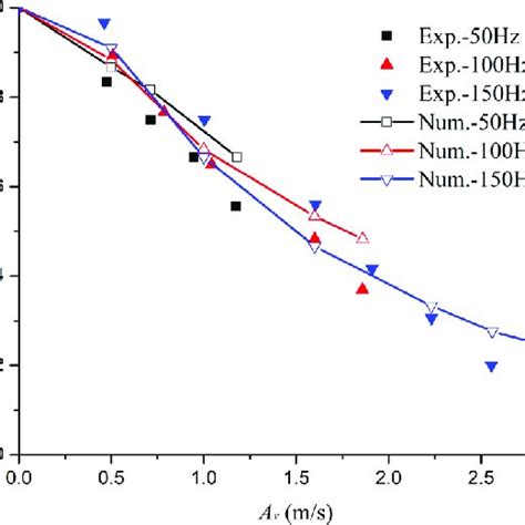 Comparison Between The Experimental And Numerical Results Of Soot Download Scientific Diagram