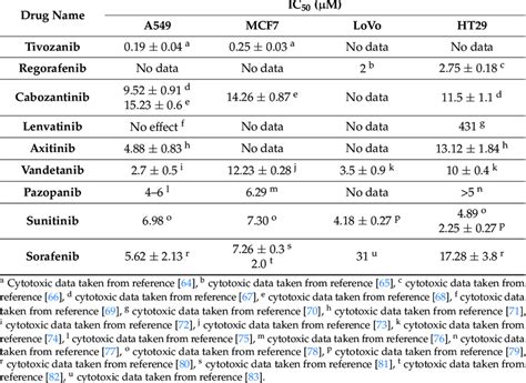 Cytotoxic Activity Expressed As 50 Inhibitory Concentration On The