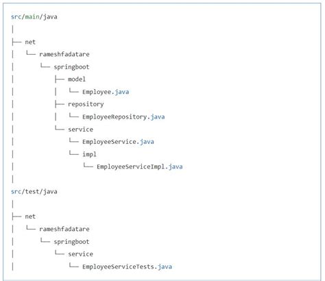 Ramesh Fadatare On Linkedin Spring Boot Junit 5 Mockito Unit Testing Service Layer
