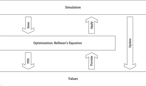 Functionality Of Value Function Approximation Soeffker Et Al 2016