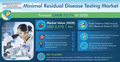 North America Is Dominating The Minimal Residual Disease Testing Industry ~ Prescient