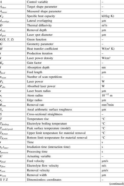 List Of The Symbols Used Symbol Description Unit A Approximation Download Scientific Diagram