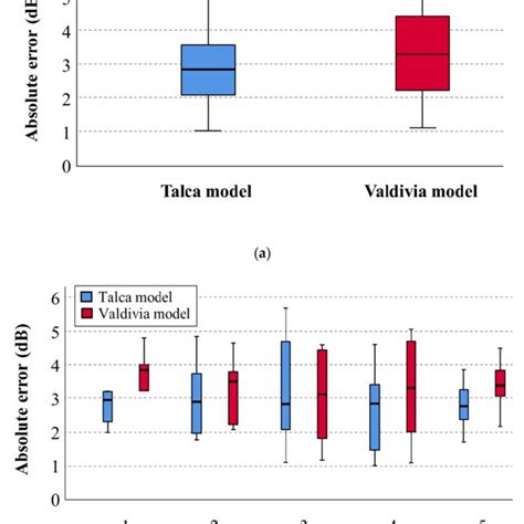 Box Plots Representing The Absolute Errors Of The Sound Levels