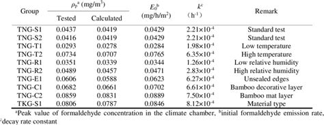 Test Results Of Formaldehyde Emission Parameters Download Scientific Diagram