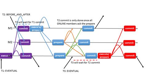 Mysql Group Replication Consistent Reads Deep Dive