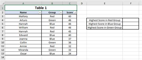 Sorting Excel Returning The Name Of The Highest Ranked Scorer Within One Of Three Groups In