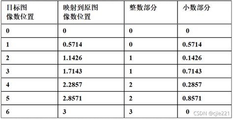 图像scaler缩放因子 Csdn博客