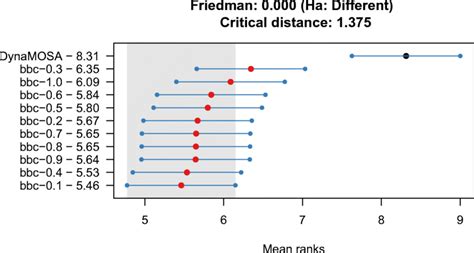 Non Parametric Multiple Comparisons Of The Weak Mutation Score Using