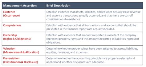 Solved List The Two Primary Audit Assertions Your Audit