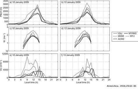 Sensitivity Of Pbl Schemes Of The Wrf Arw Model In Simulating The