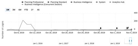 Monitoring And Usage Analysis In Sap Analytics Clo Sap Community