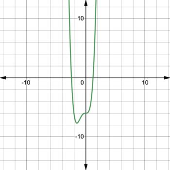 3 1 2 Polynomial Functions And Their Graphs Intermediate Algebra