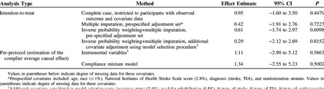 Intention To Treat And Per Protocol Effect Estimates Obtained From Download Scientific Diagram