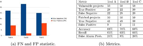 Figure 1 From Diﬃcult Sqli Code Patterns For Static Code Analysis Tools Semantic Scholar