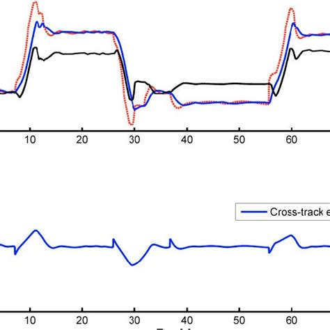 heading angles and cross track error during pathfollowing at í µí½í download scientific