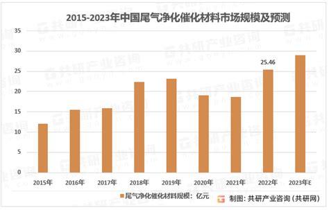 2023年中国尾气净化催化材料产量、需求量及行业市场规模分析 图 共研咨询共研网