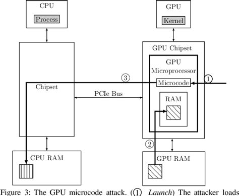 Input Output Memory Management Unit Semantic Scholar