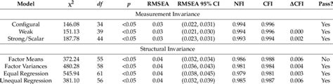 Fit Indices For Multigroup Invariance Comparisons Based On Download Table