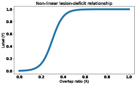 The Chosen Non Linear Relationship Between Lesions And Functional Deficits Download Scientific