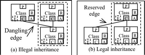 Inheritance Verification Download Scientific Diagram