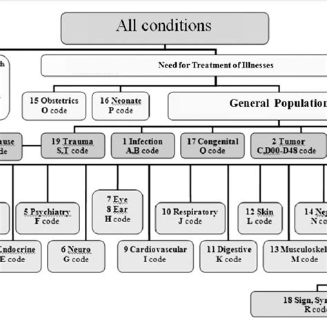 Example Of The Lower Level Tabular List Ontology Structure Of The ICD Download Scientific