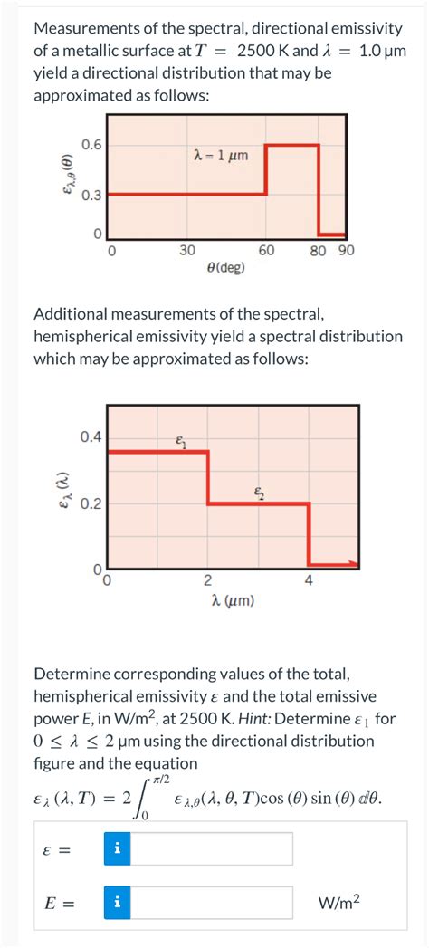 Solved Measurements Of The Spectral Directional Emissivity