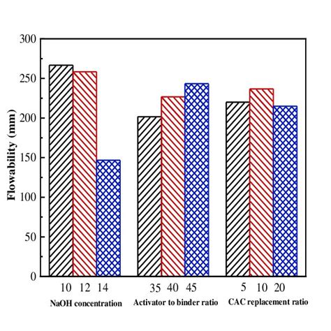 Average Effect Of Factors On Flowability Of Fresh Geopolymer Mixture