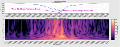 Reed Timmer And Dom 3 Recorded A 53mb Pressure Drop During The Tornado