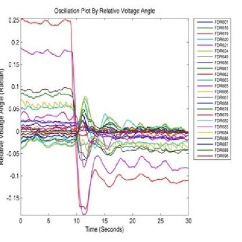 An Example Of A Phasor Data Concentrator Pdc Network Download Scientific Diagram