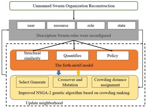 Dynamic Role Distribution Positioning Download Scientific Diagram