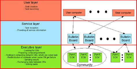 A Structure Chart Of Proposed Dcs Download Scientific Diagram