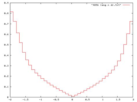 shift estimation error in pixels caused by rotation of 96 × 96 tiles