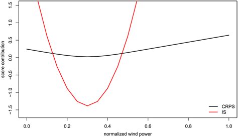 Score Contributions Of Observations To The Same Example Forecast Download Scientific Diagram