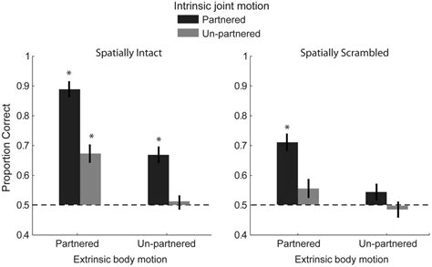 Mean Group Data From Experiment 2 Showing The Proportion Of Correct Download Scientific