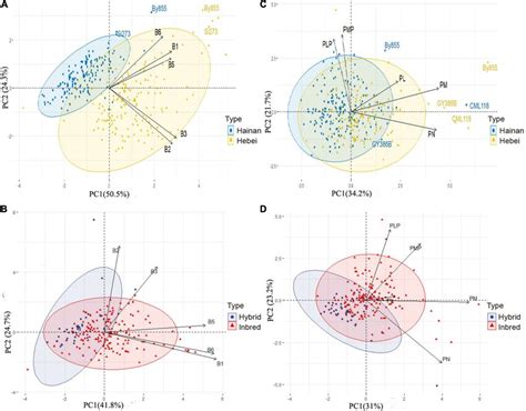 Principal Component Analysis Pca Of Biplots For Vitamin B Contents Of Download Scientific