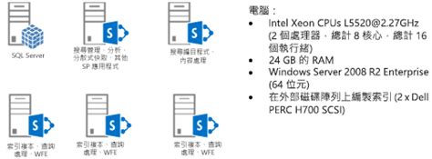 評估 Web Content Management 的容量和效能 Sharepoint Server 2013 Sharepoint