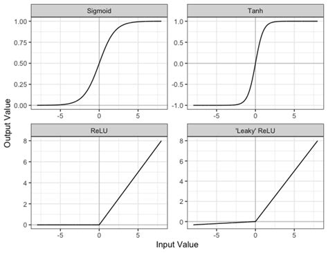 Introduction To Artificial Neural Networks In Python Neural Networks