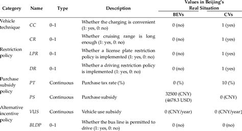 Description Of Scenario Variables Bevs Battery Electric Vehicles