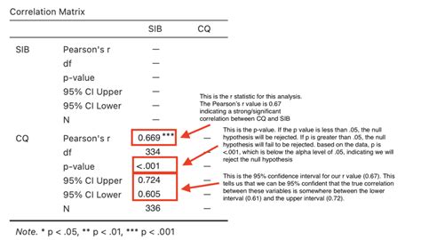 Running And Interpreting A Correlation In Jamovi Exploring Diversity With Statistics