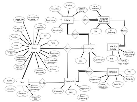Entity Relation Diagram Erd Download Scientific Diagram