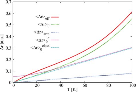 Figure 2 From Non Adiabatic Effects Within A Single Thermally Averaged Potential Energy Surface