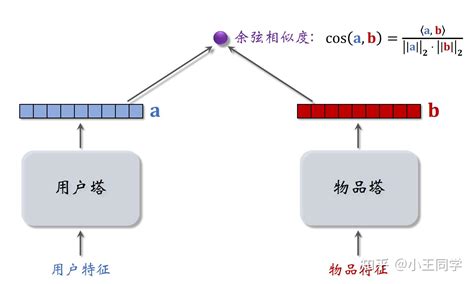 召回 双塔模型 自监督学习 知乎
