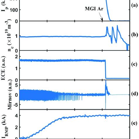Temporal Evolution Of Plasma Current Line Averaged Electron Density In Download Scientific