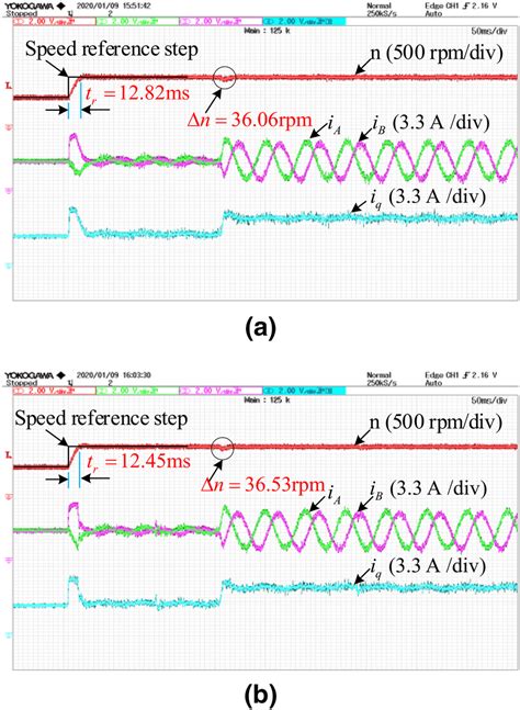 The Comparison Of Dynamic And Steady‐state Performance A Psce