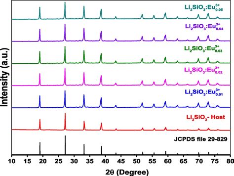 Pxrd Patterns Of Li2sio3xeu³⁺ Phosphors Synthesized At 950 °c