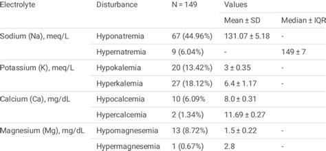 Electrolyte Concentration Values Amongst Study Cohort Download Scientific Diagram