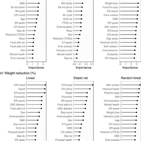 Top 20 Average Variable Importance Across Resampling Methods For Each Download Scientific